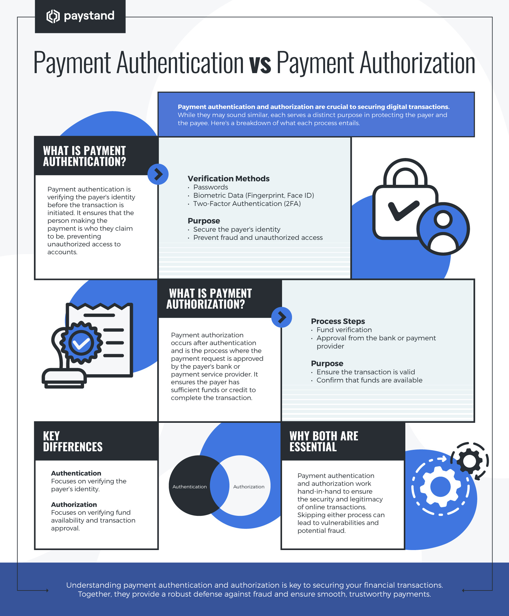 Protect Your Business with Payment Authentication | Paystand