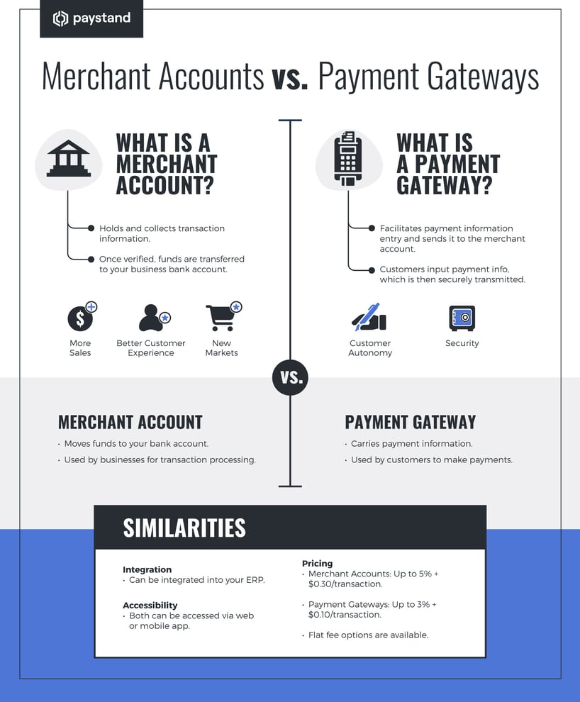 Merchant Account vs Payment Gateway: Essential Guide