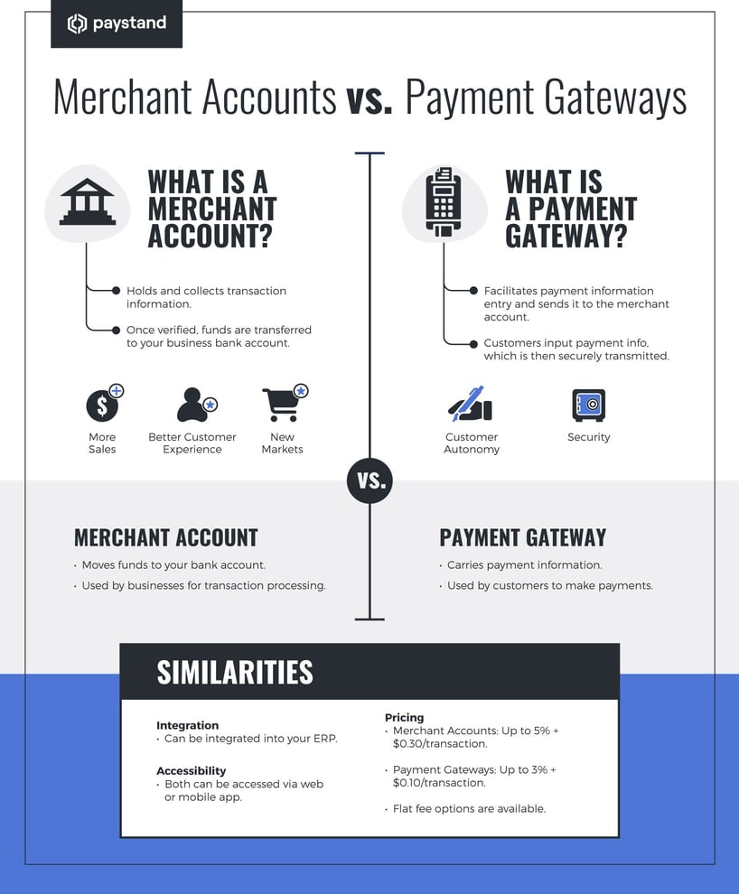 Merchant Account vs Payment Gateway: Essential Guide Merchant Account vs Payment Gateway: Essential Guide