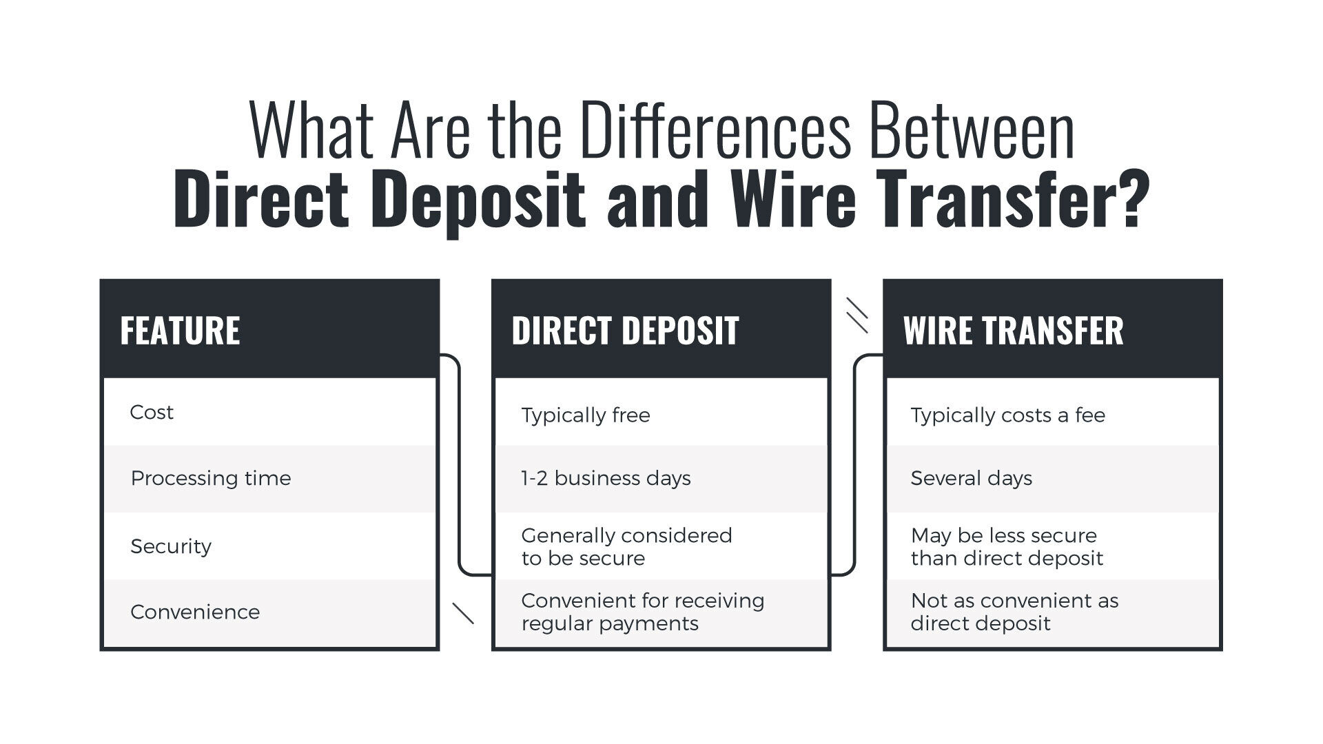 Wire Transfer vs Direct Deposit: Which Is Best?