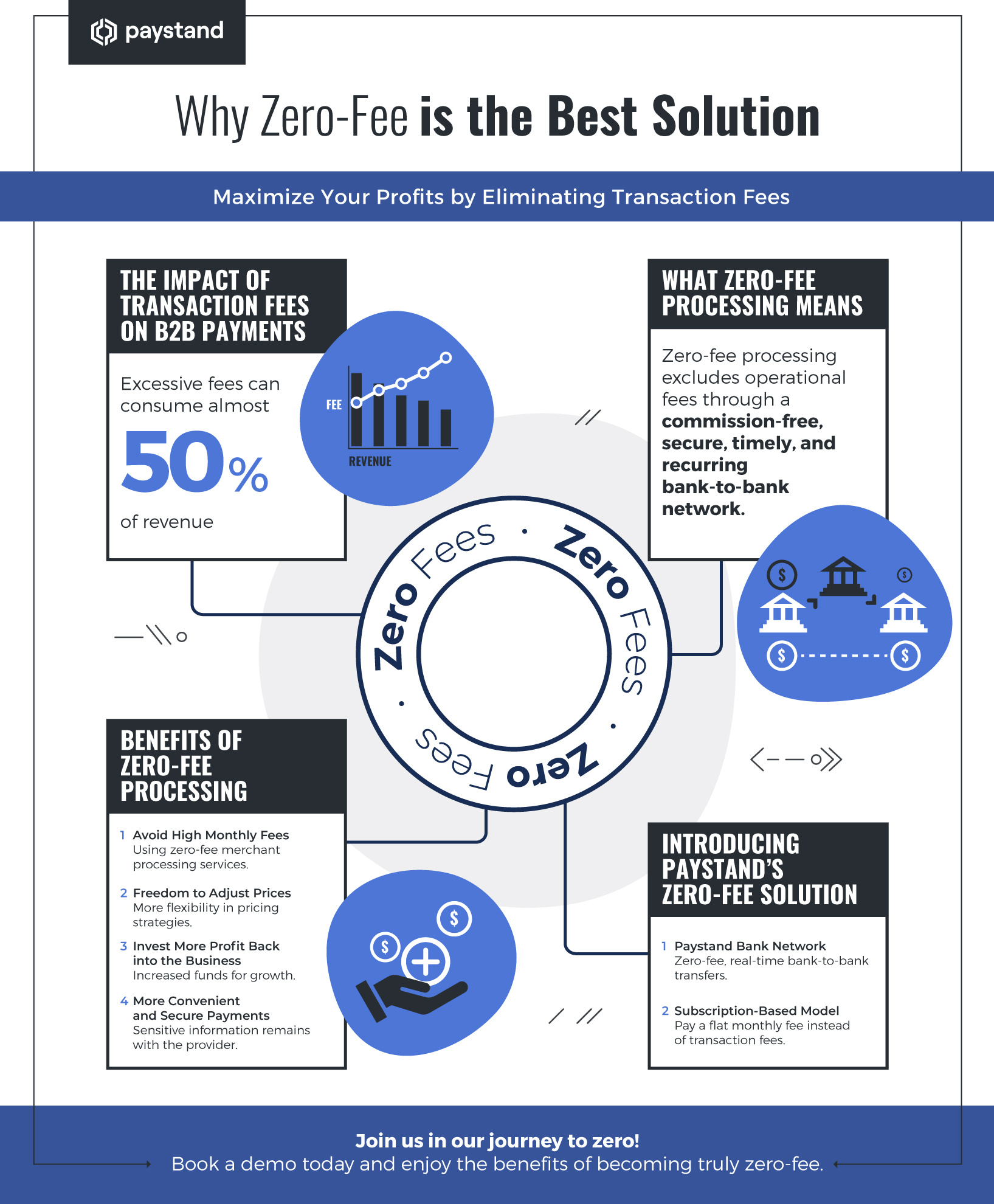 Zero-Fee Processing: Maximize Profits, Cut Transaction Fees