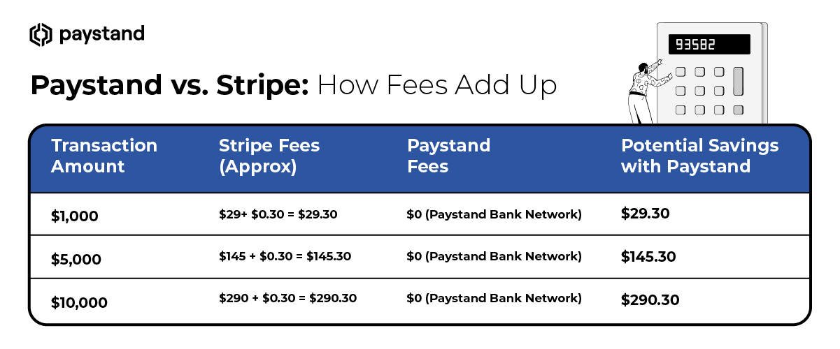 Slash B2B Payment Costs: Paystand vs. Stripe